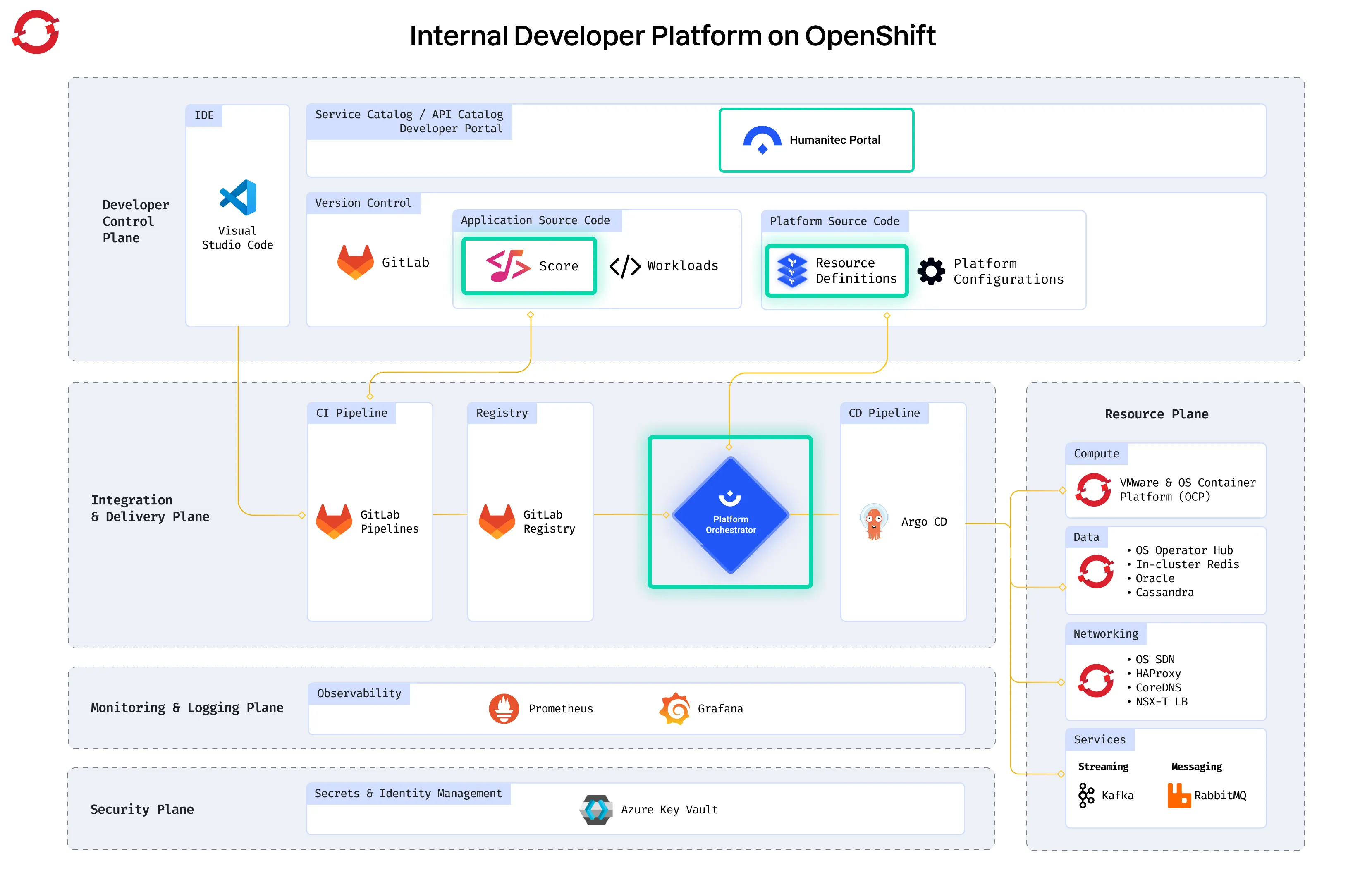 Platform reference architecture on Red Hat OpenShift